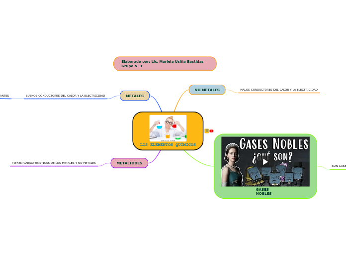 LOS ELEMENTOS QUÍMICOS - Mind Map